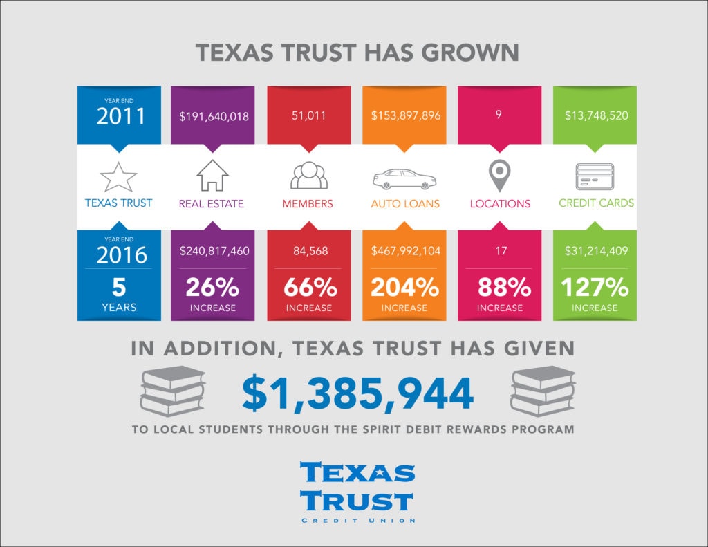 Texas Trust Credit Union Achieves $1 Billion In Assets - Focus Daily News
