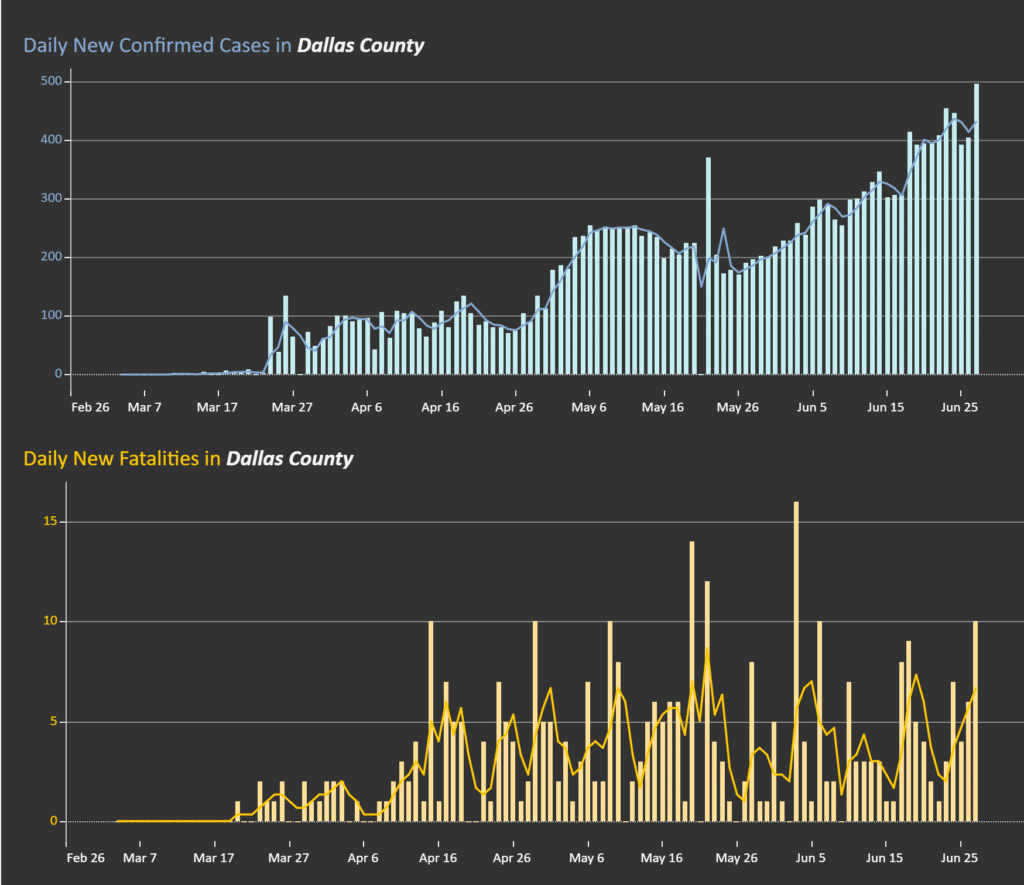 Dallas County Reports Highest One Day Total COVID-19 Cases
