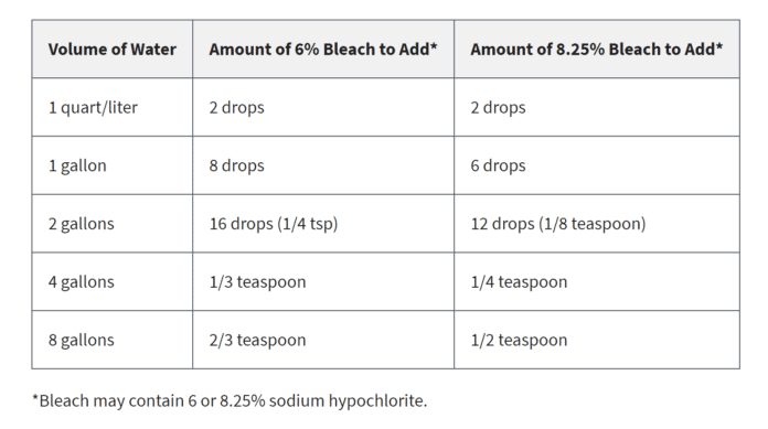 Denton Under A Boil Water Notice - Focus Daily News