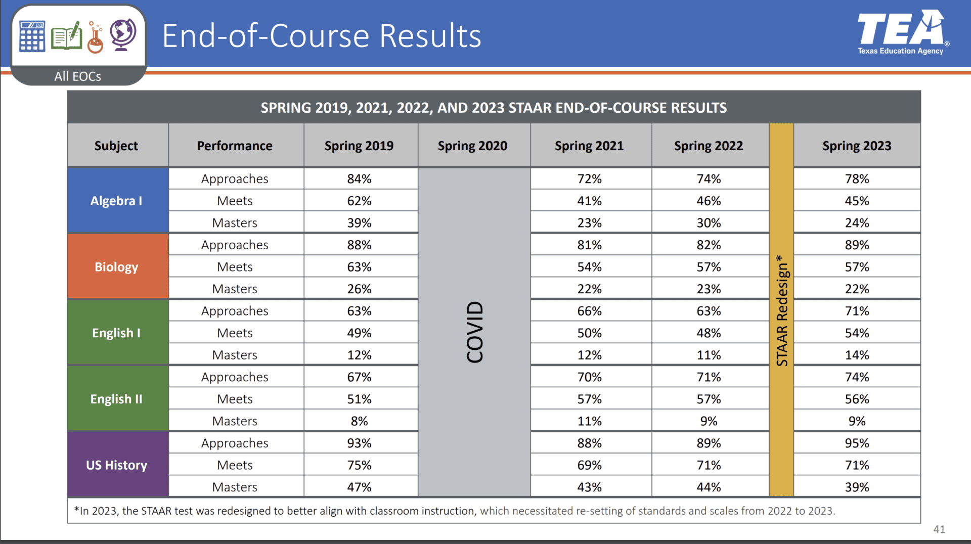 TEA Releases Results for 2023 STAAR 3-8 Assessments - Focus Daily News