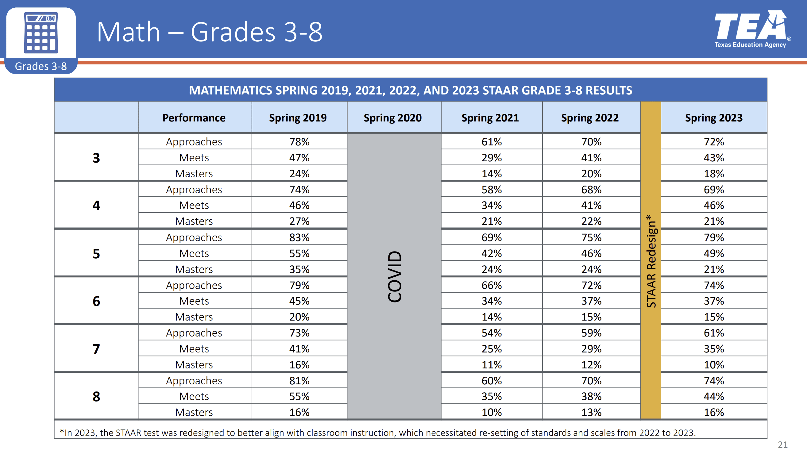 TEA Releases Results For 2023 STAAR 3 8 Assessments Focus Daily News