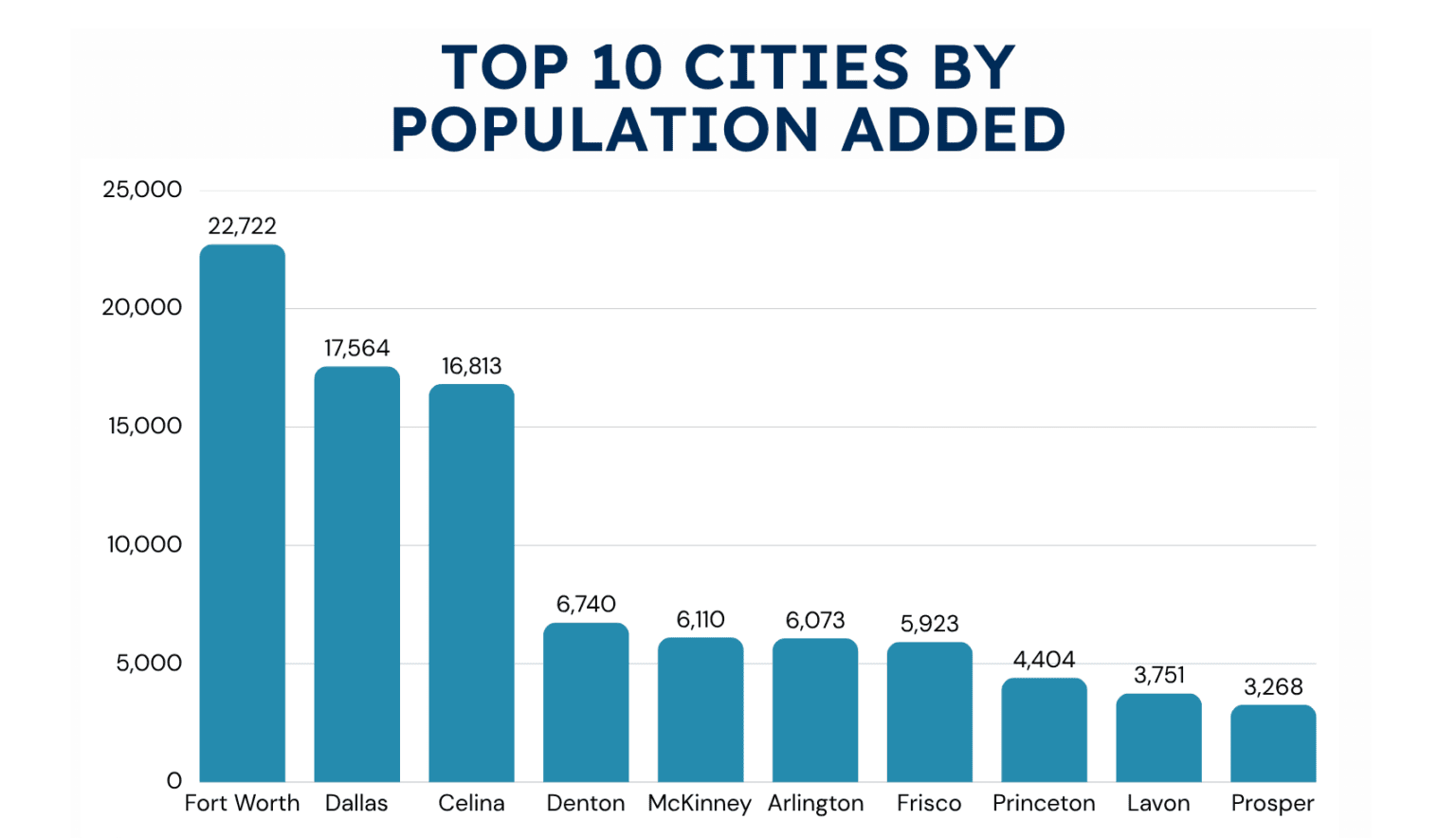 North Central Texas Nears Nine Million Residents as Region Adds More ...